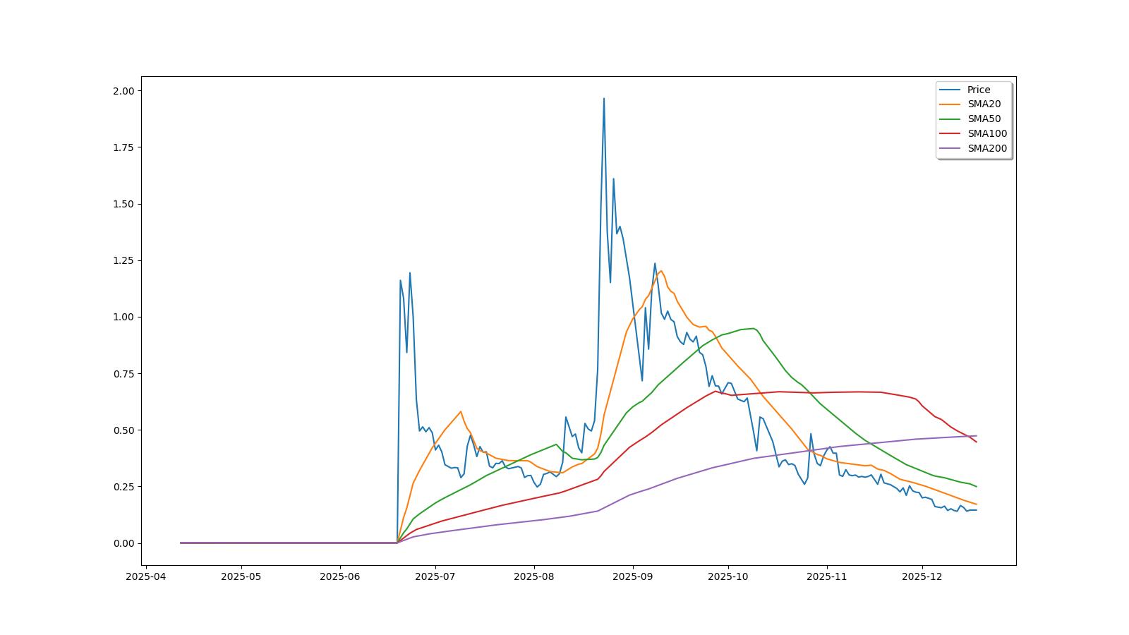 My Master War Simple Moving Averages