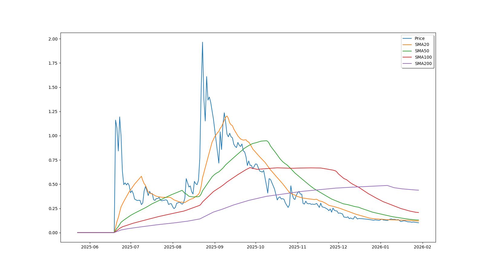 My Master War Simple Moving Averages