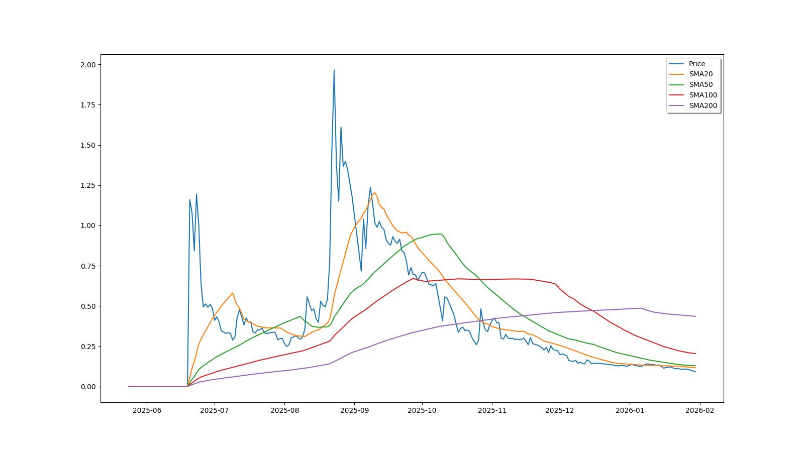 My Master War Simple Moving Averages