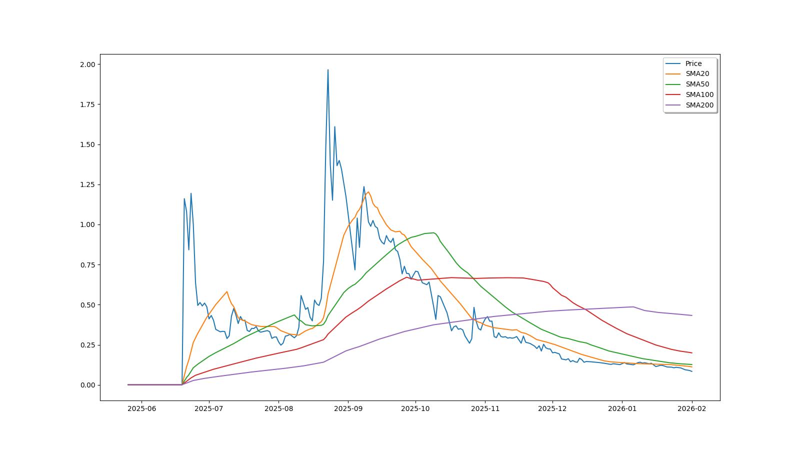 My Master War Simple Moving Averages