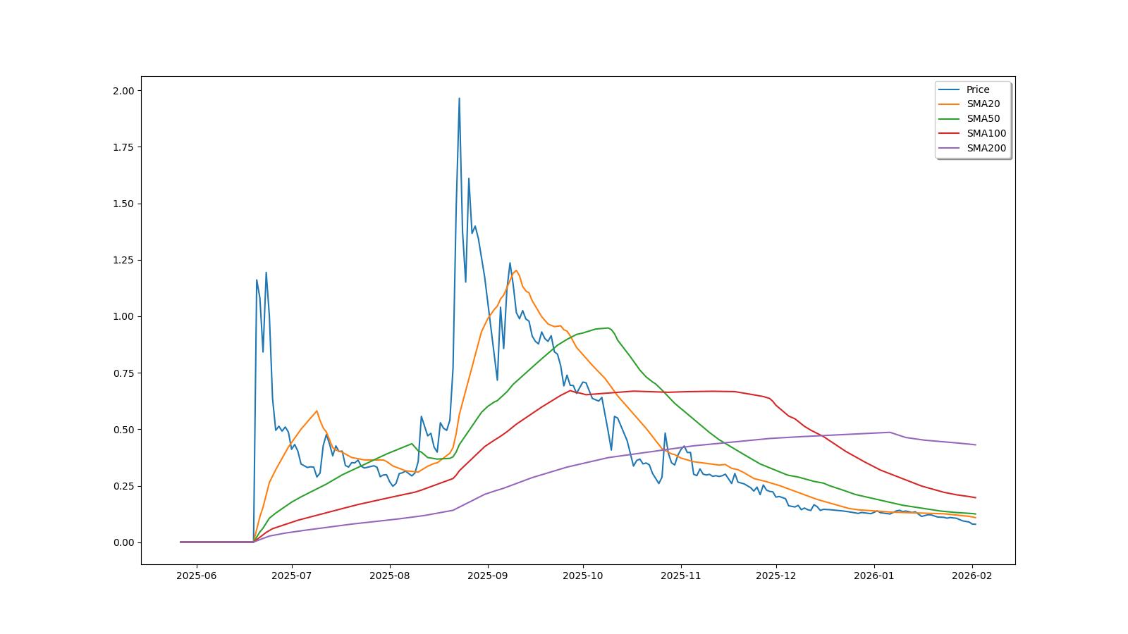 My Master War Simple Moving Averages