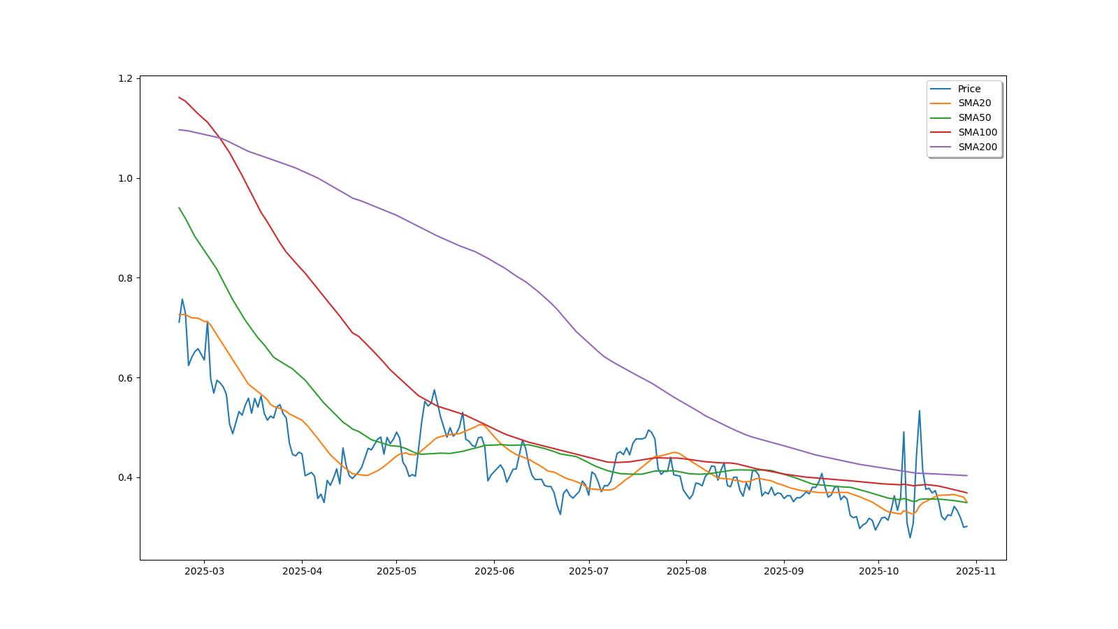 My Neighbor Alice Simple Moving Averages