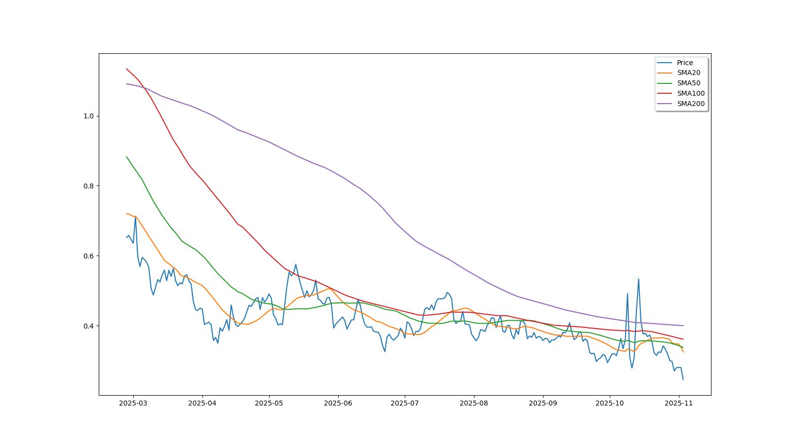 My Neighbor Alice Simple Moving Averages