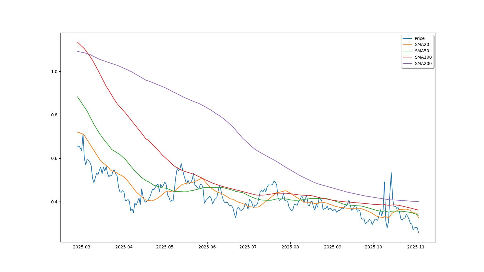 My Neighbor Alice Simple Moving Averages