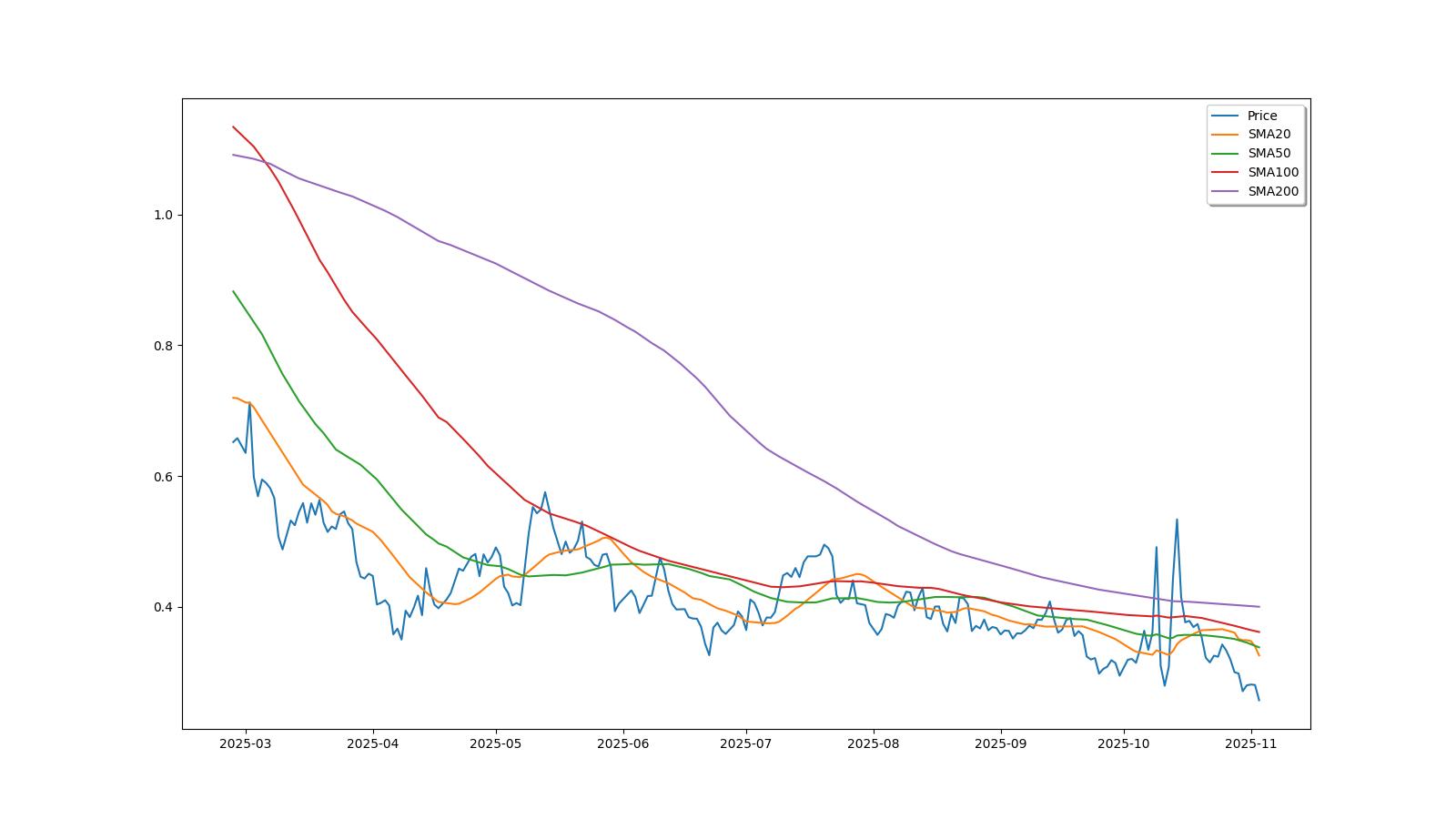My Neighbor Alice Simple Moving Averages