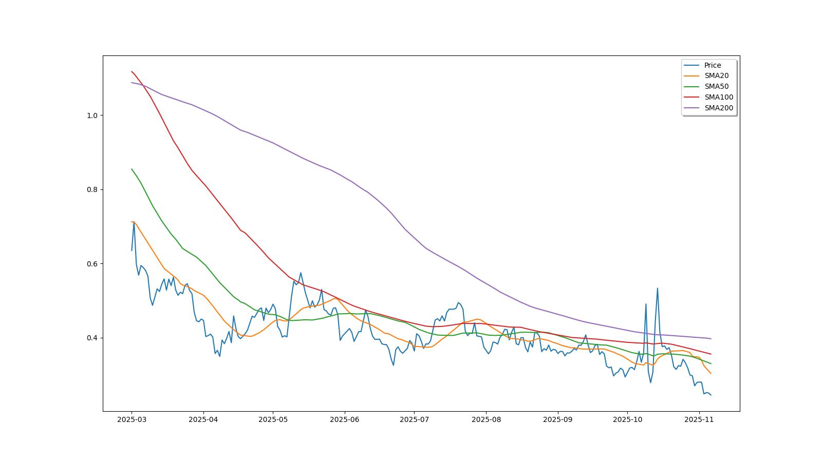 My Neighbor Alice Simple Moving Averages