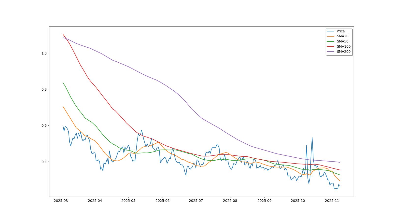 My Neighbor Alice Simple Moving Averages