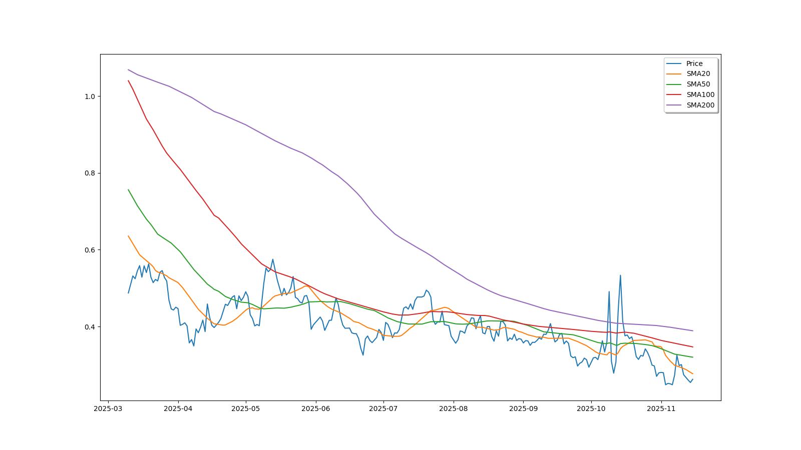 My Neighbor Alice Simple Moving Averages