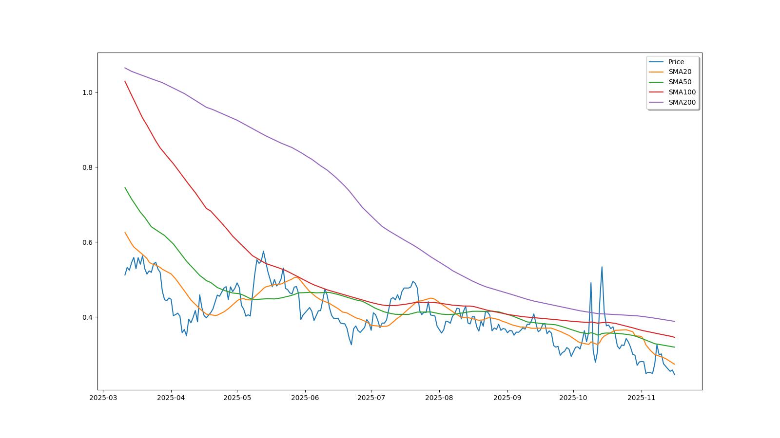 My Neighbor Alice Simple Moving Averages