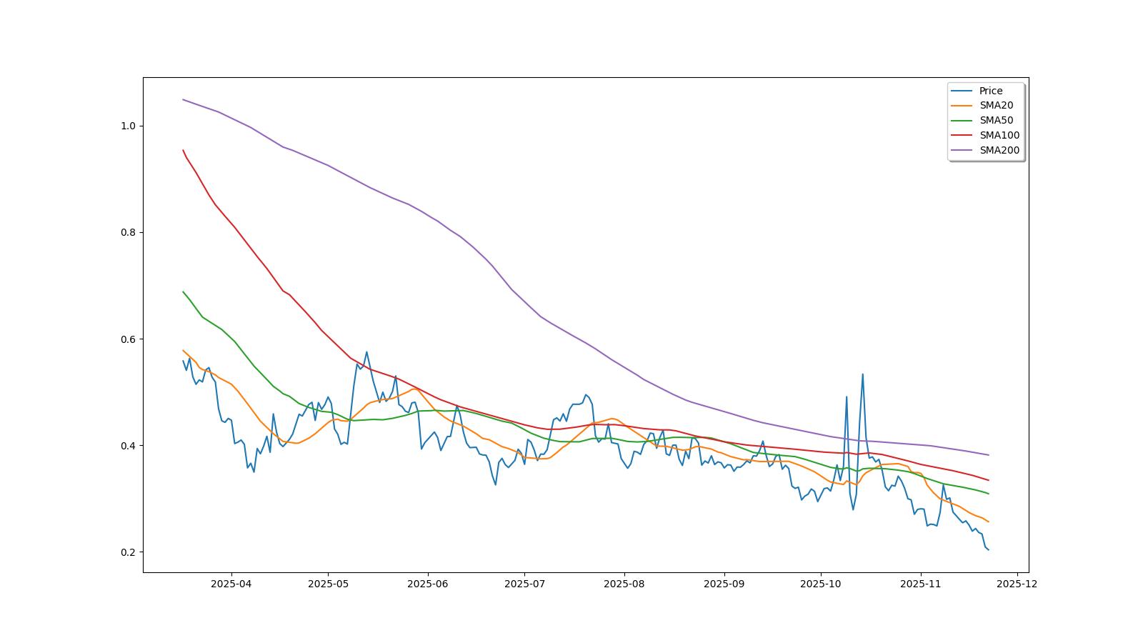 My Neighbor Alice Simple Moving Averages