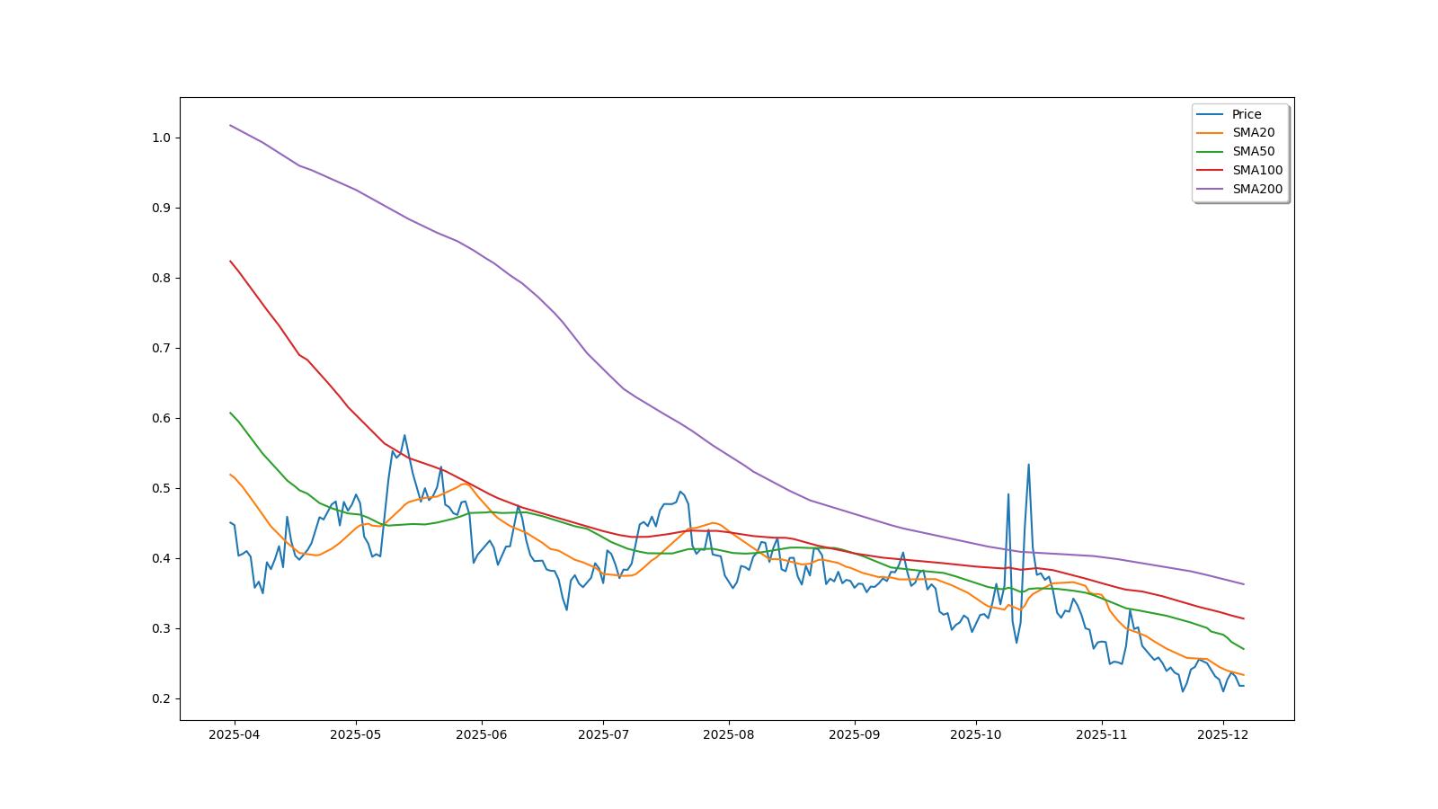 My Neighbor Alice Simple Moving Averages