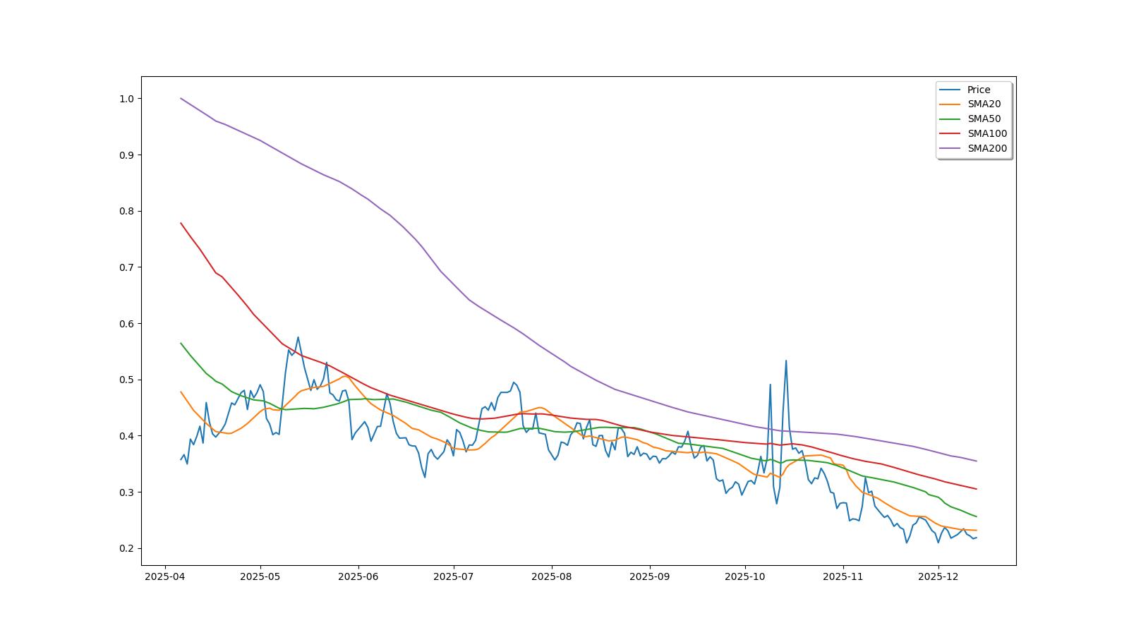 My Neighbor Alice Simple Moving Averages