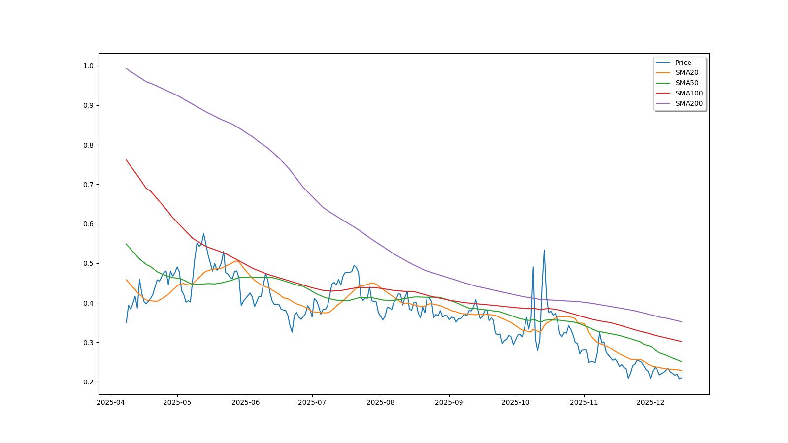 My Neighbor Alice Simple Moving Averages
