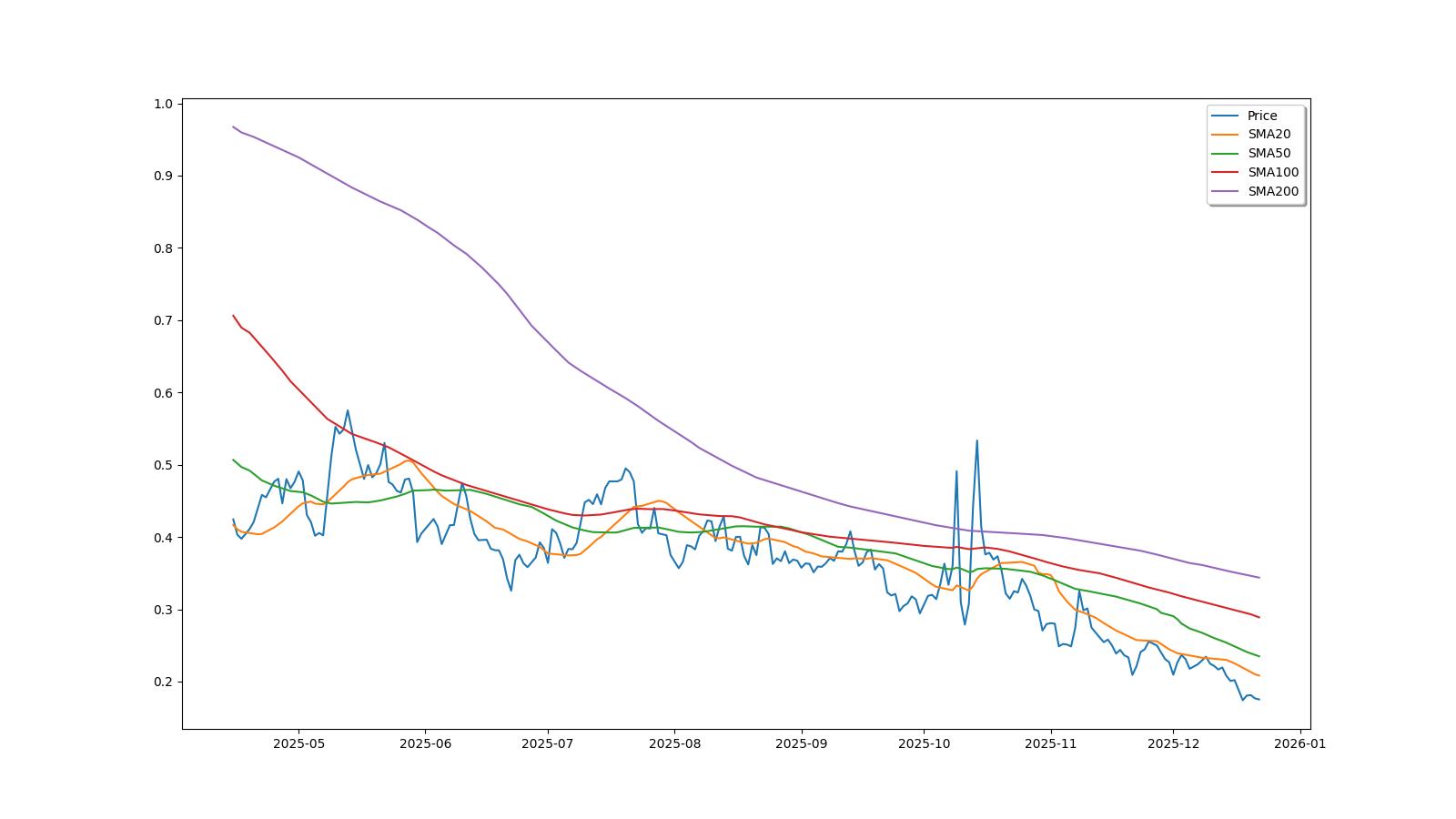 My Neighbor Alice Simple Moving Averages