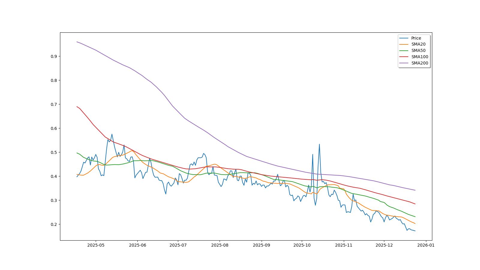 My Neighbor Alice Simple Moving Averages