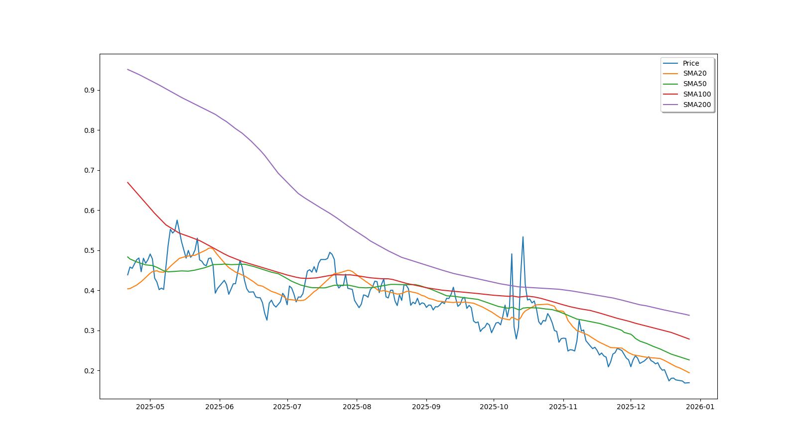 My Neighbor Alice Simple Moving Averages