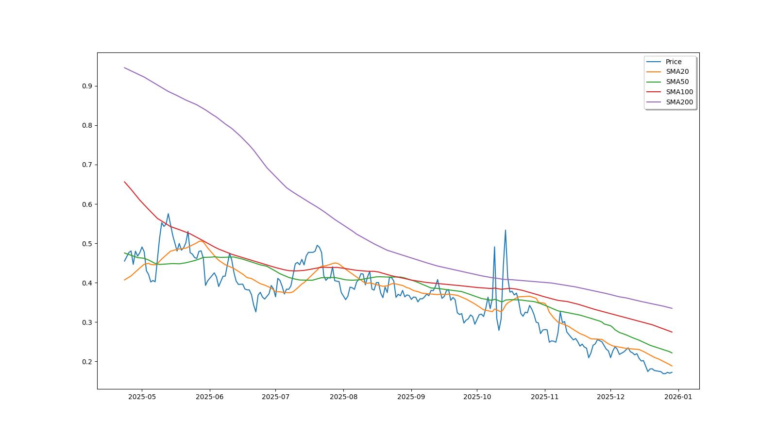 My Neighbor Alice Simple Moving Averages