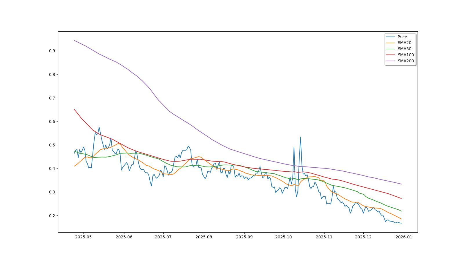 My Neighbor Alice Simple Moving Averages