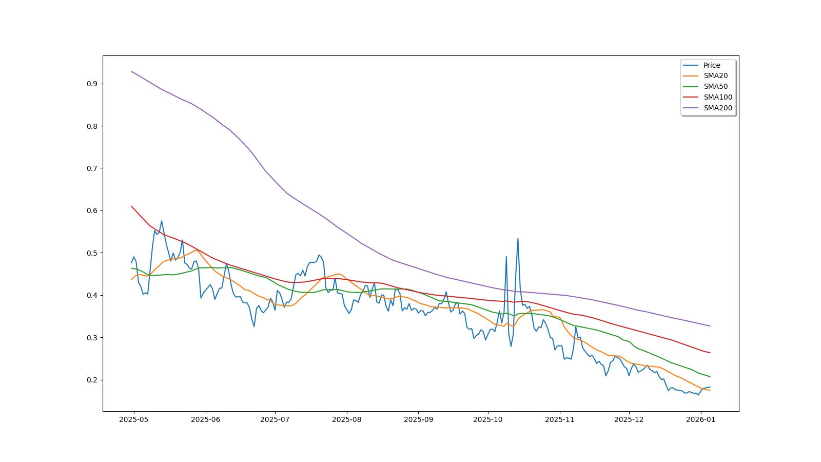 My Neighbor Alice Simple Moving Averages