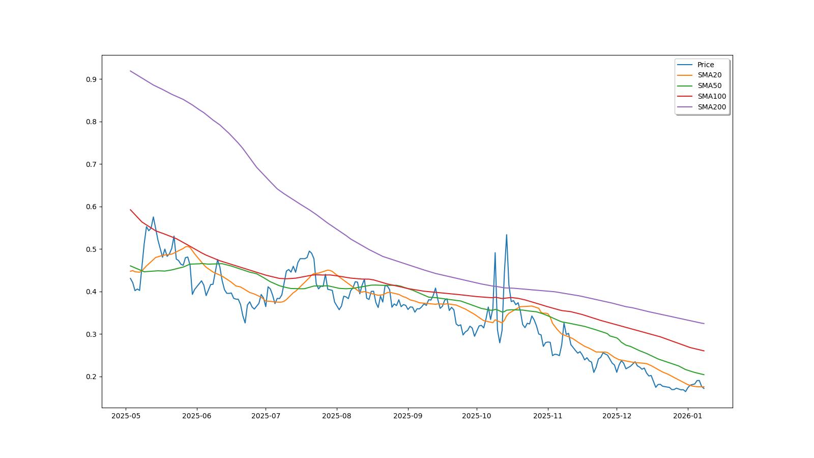 My Neighbor Alice Simple Moving Averages