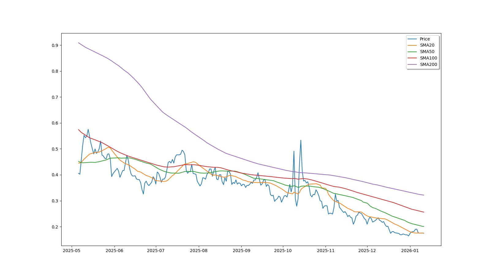 My Neighbor Alice Simple Moving Averages