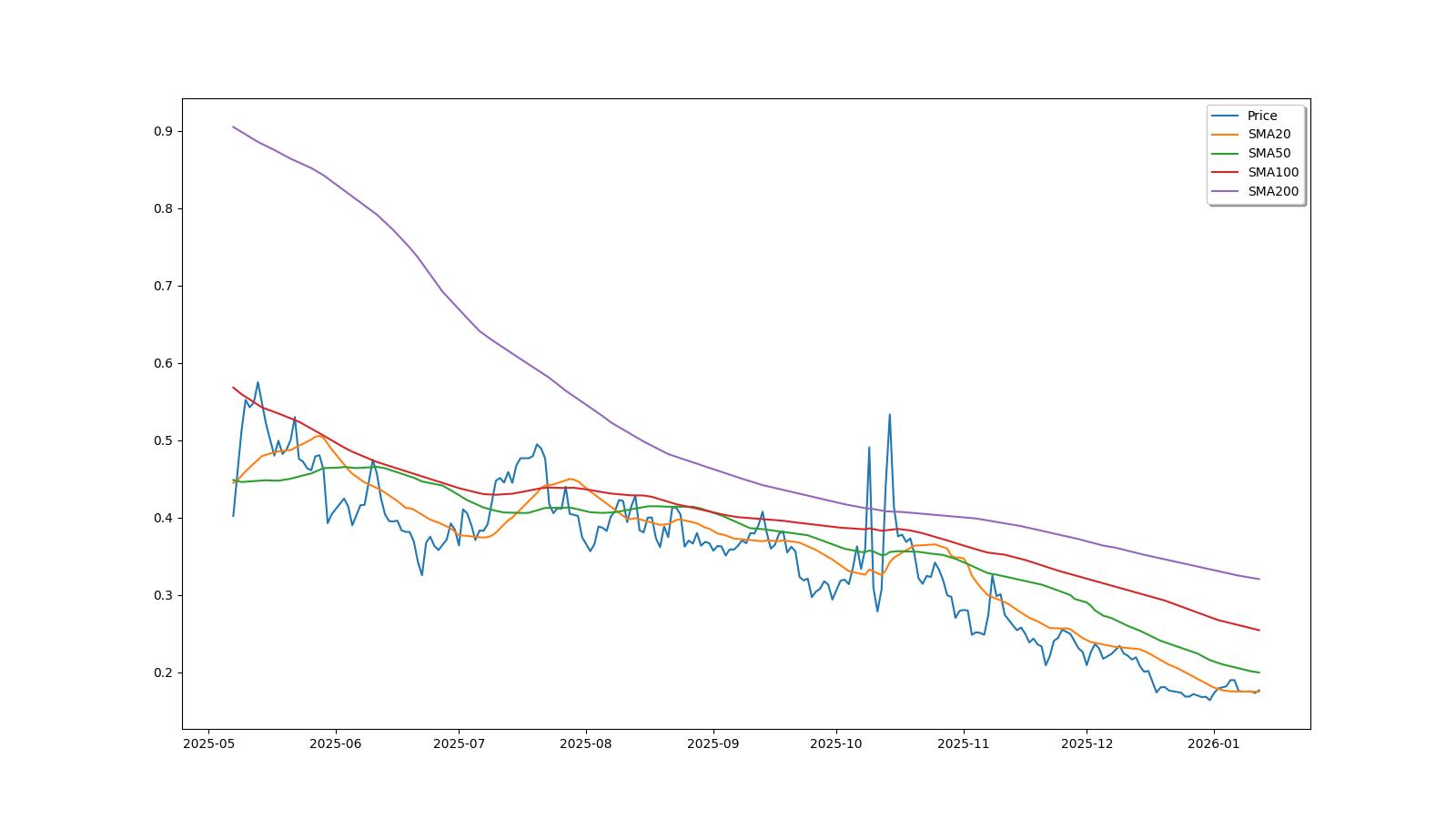 My Neighbor Alice Simple Moving Averages
