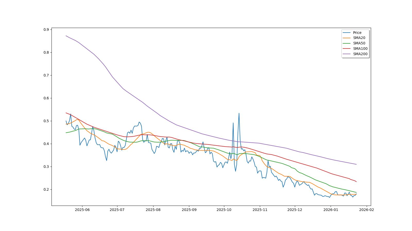 My Neighbor Alice Simple Moving Averages