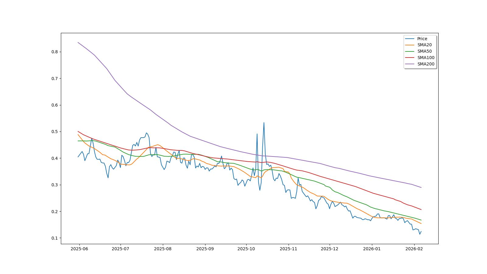 My Neighbor Alice Simple Moving Averages
