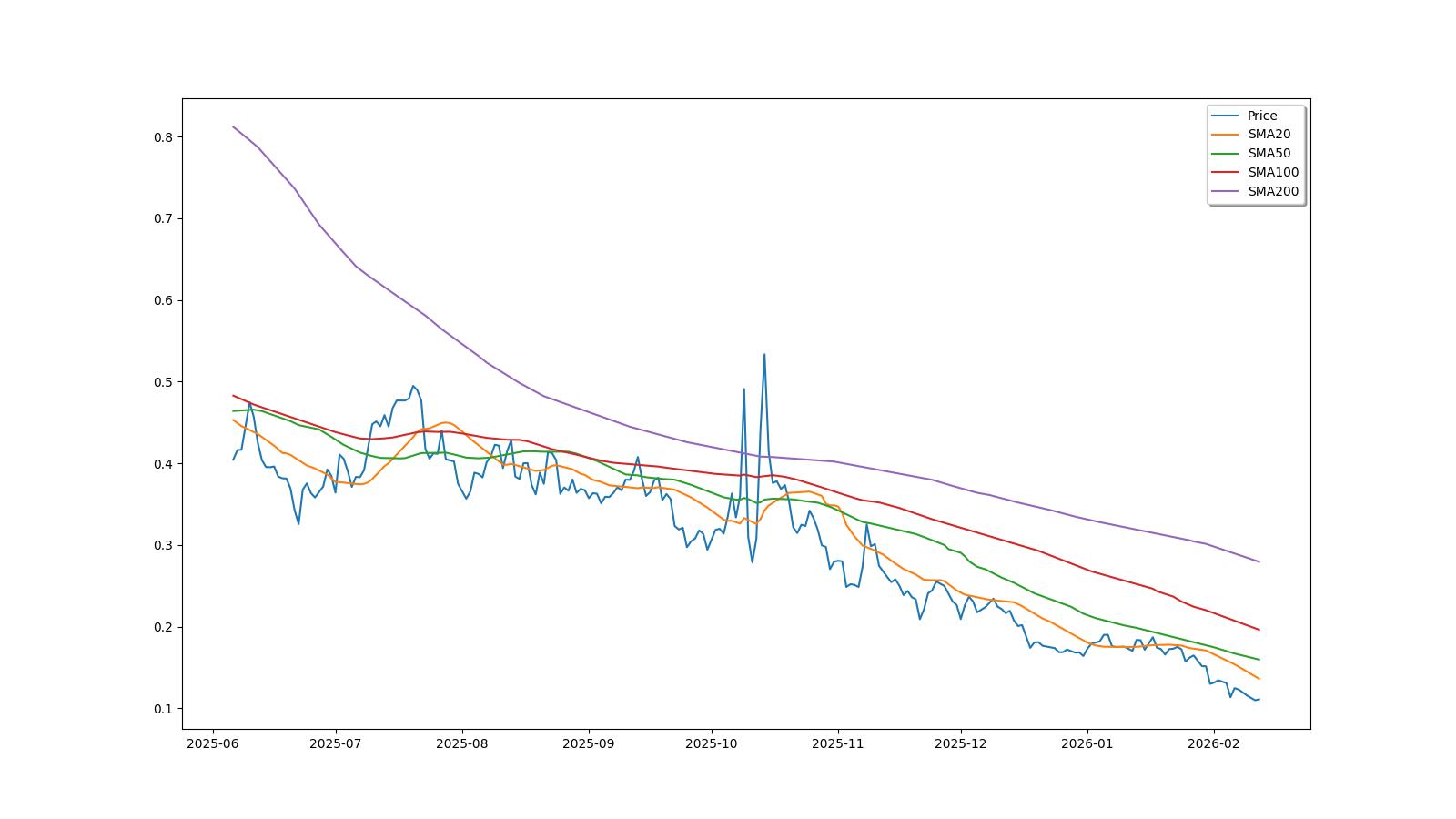 My Neighbor Alice Simple Moving Averages