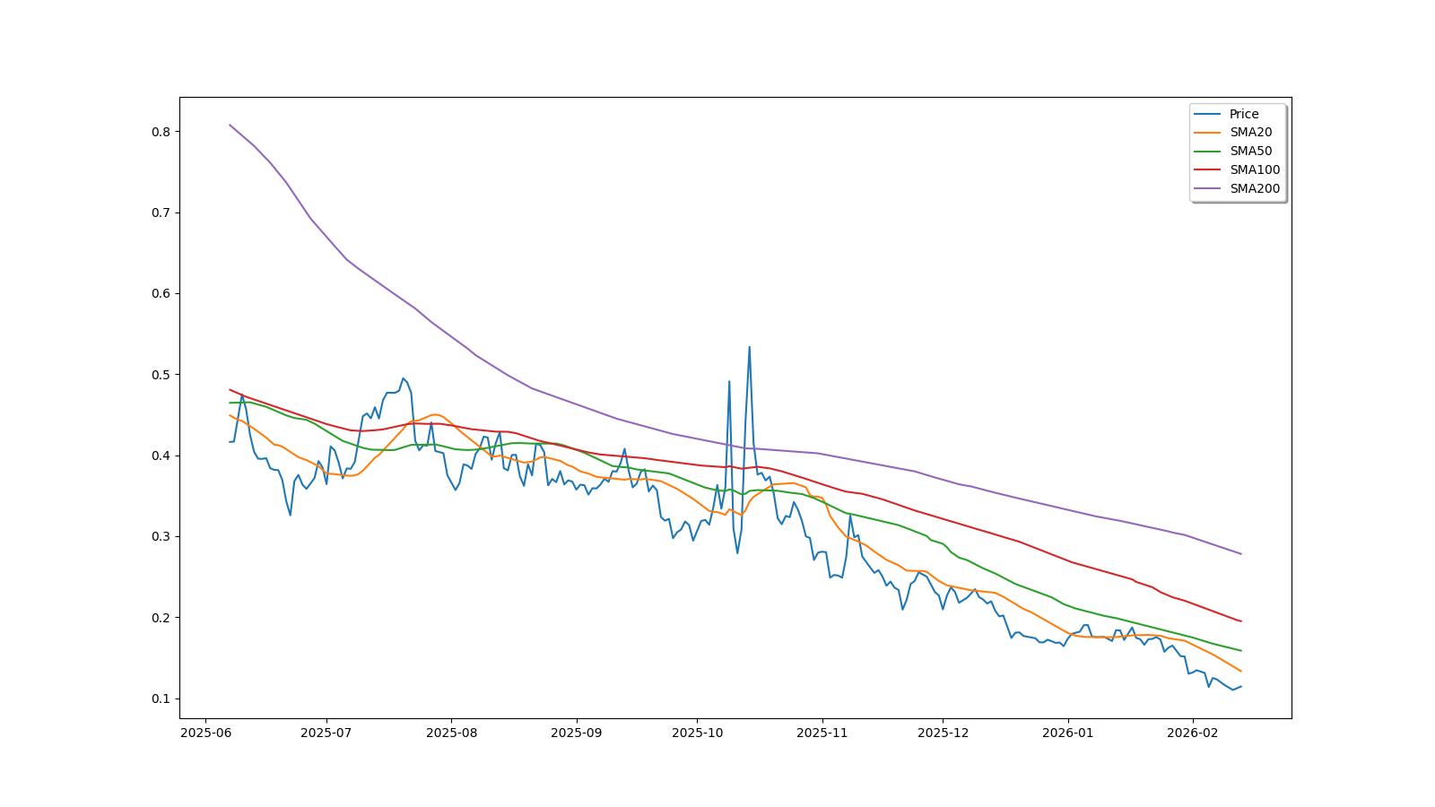 My Neighbor Alice Simple Moving Averages