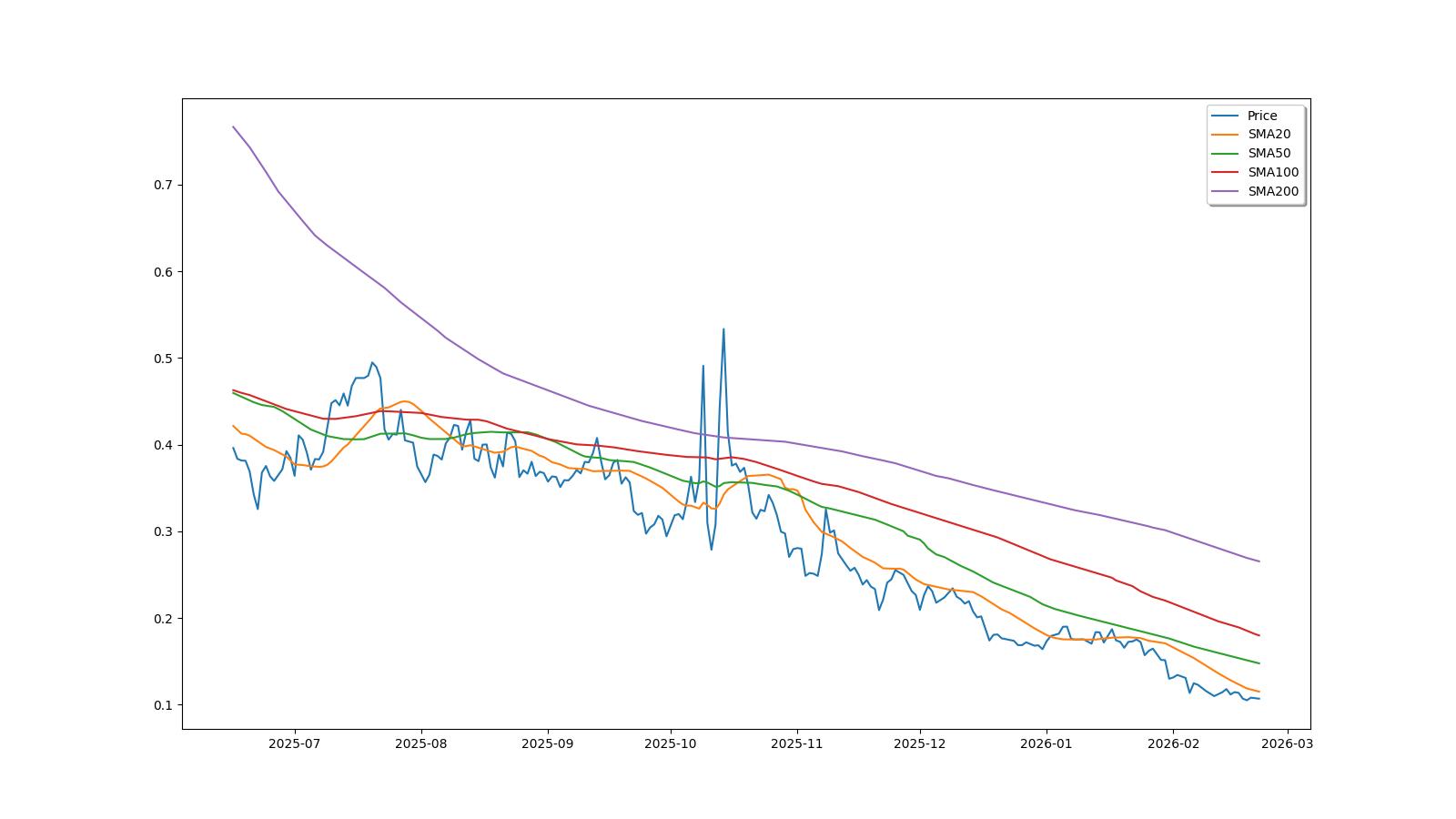 My Neighbor Alice Simple Moving Averages