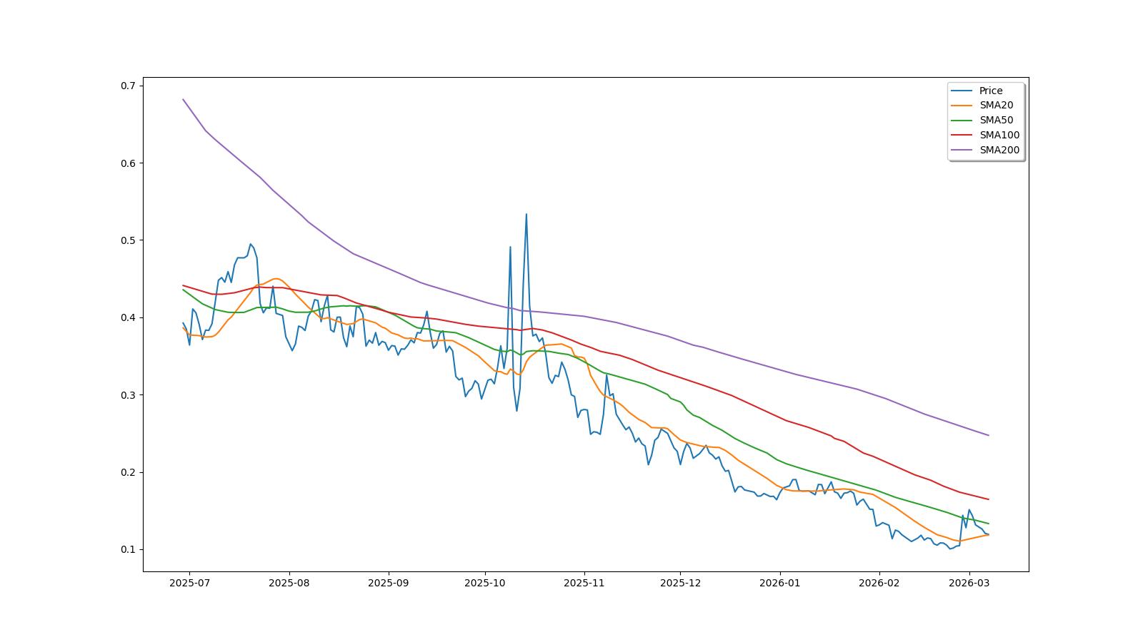 My Neighbor Alice Simple Moving Averages