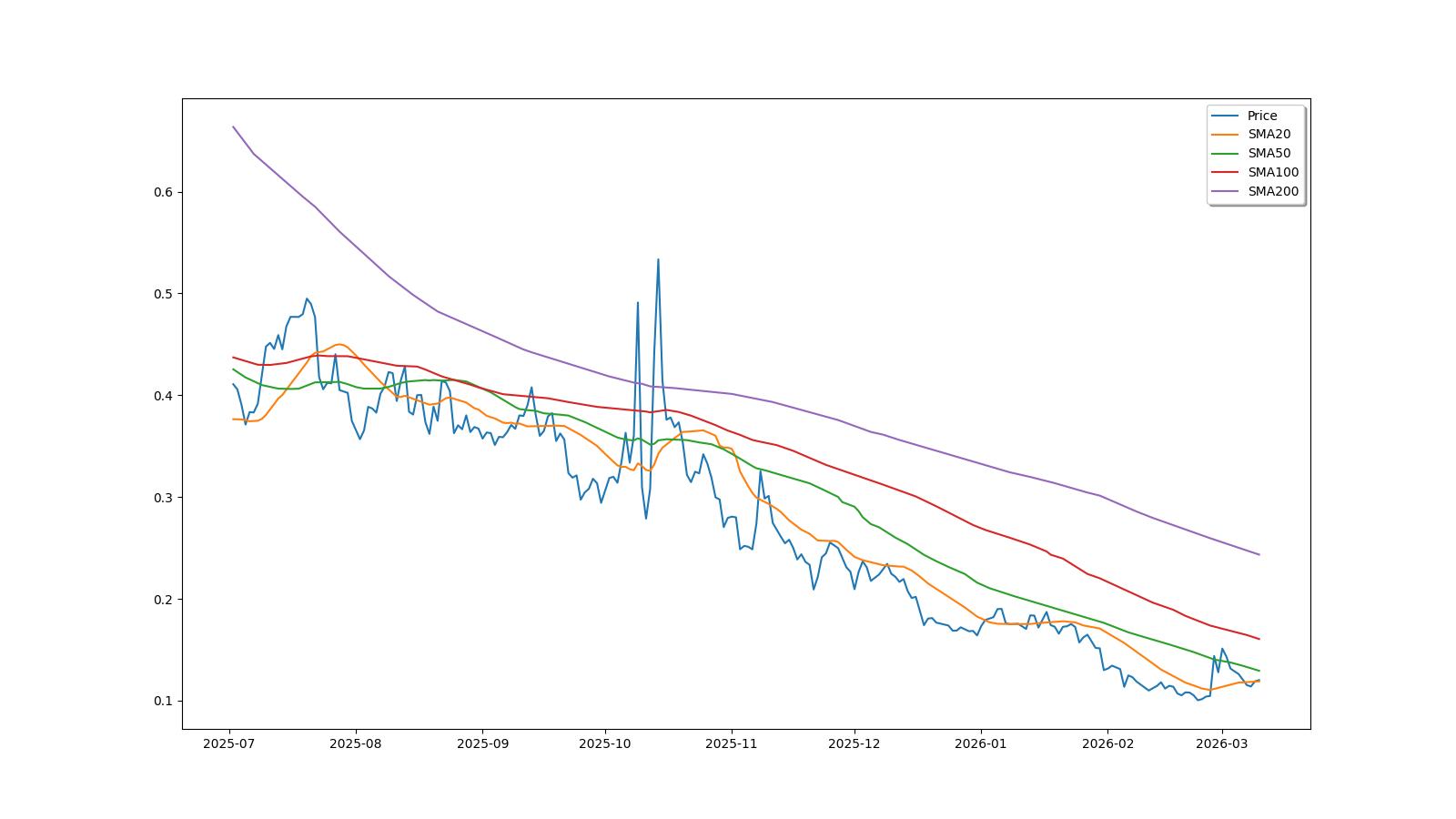 My Neighbor Alice Simple Moving Averages