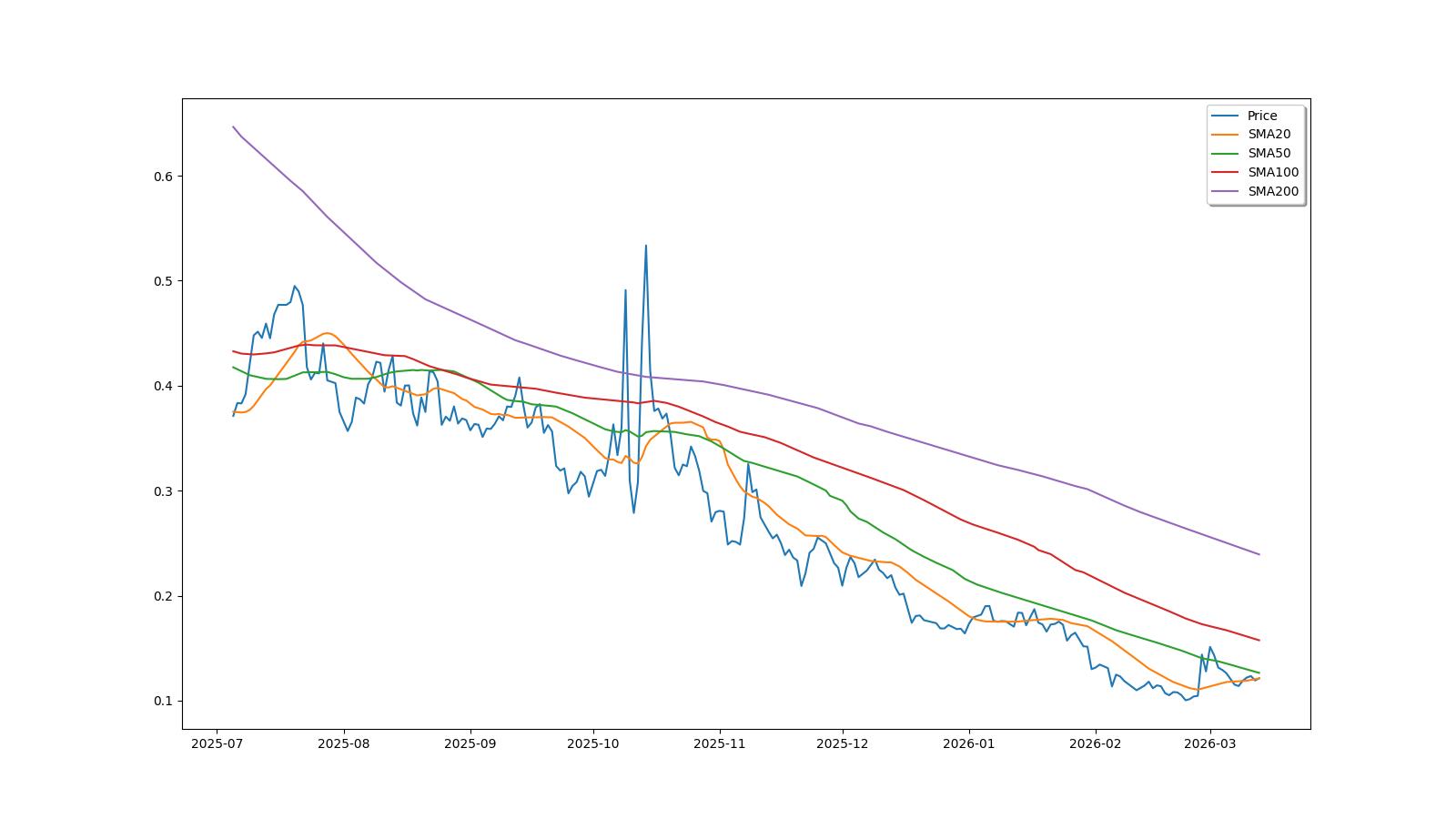 My Neighbor Alice Simple Moving Averages