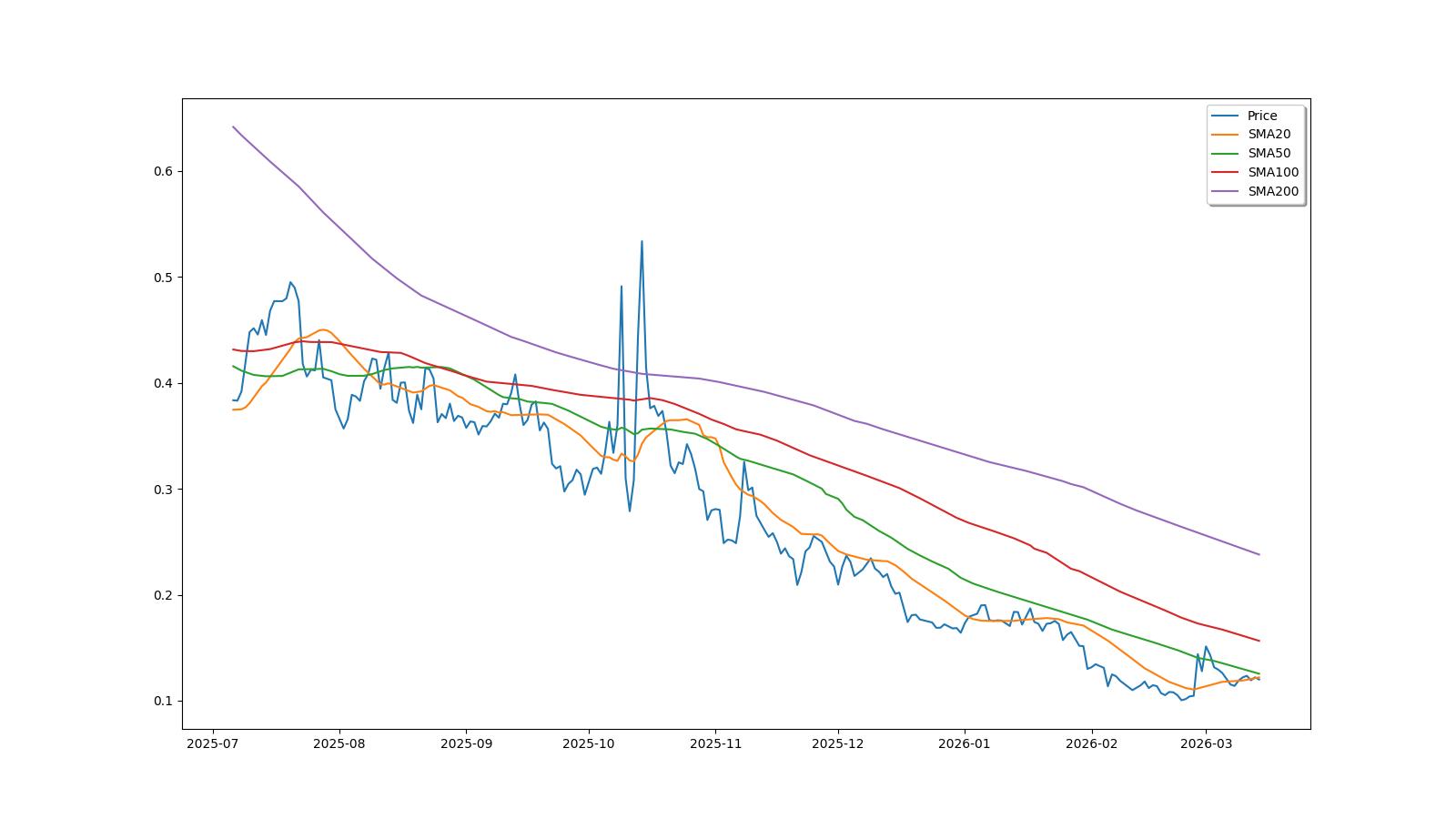 My Neighbor Alice Simple Moving Averages