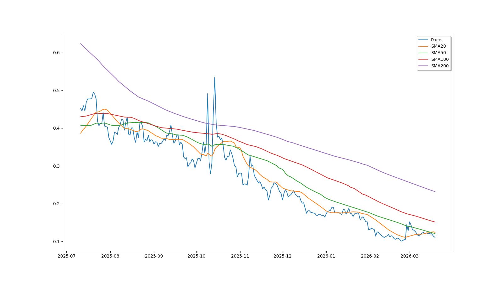 My Neighbor Alice Simple Moving Averages