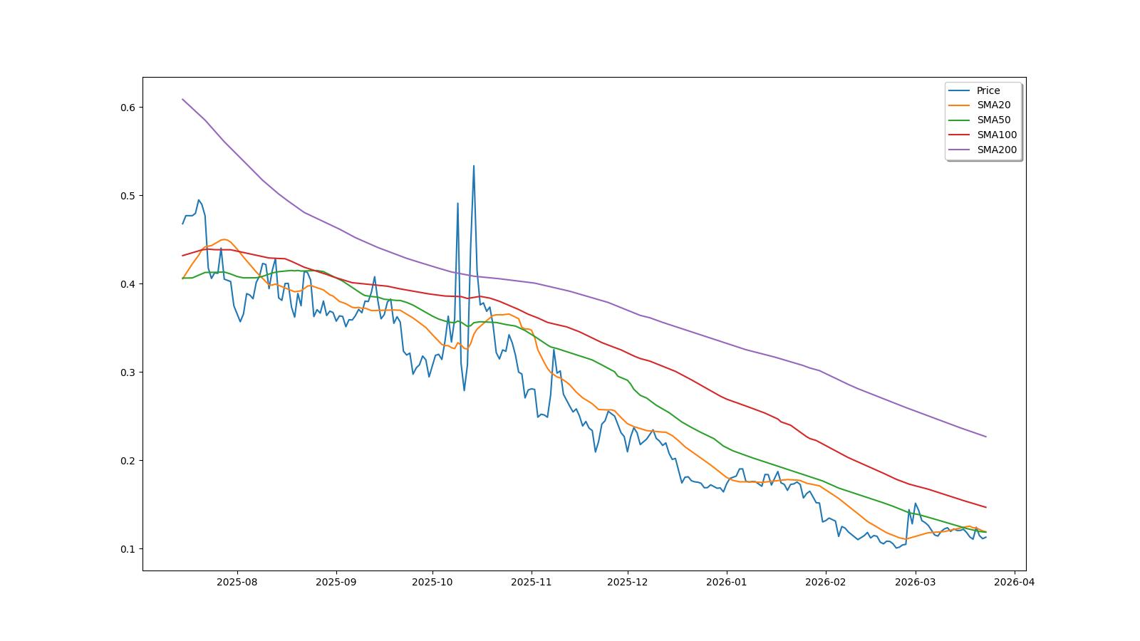 My Neighbor Alice Simple Moving Averages