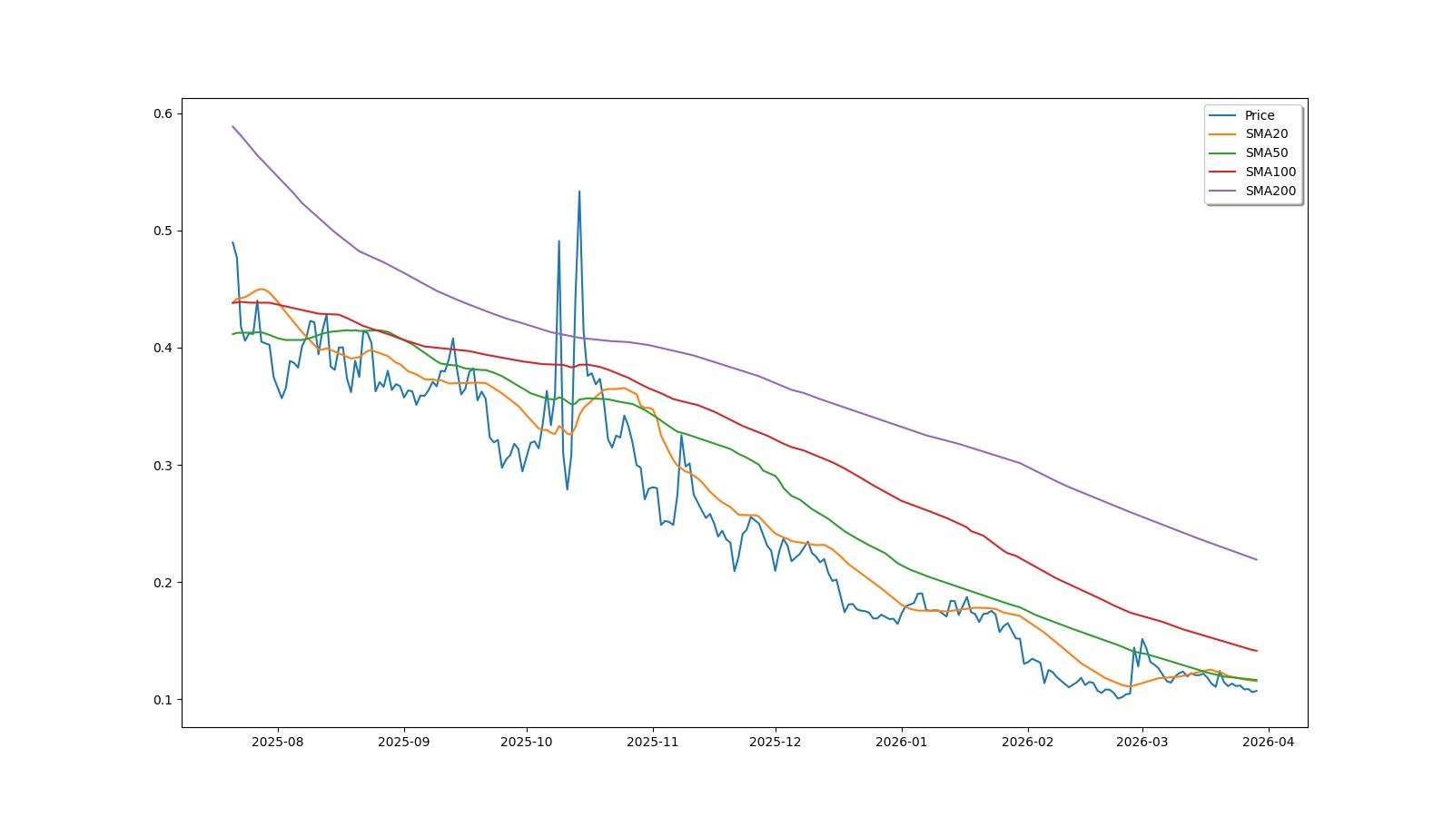 My Neighbor Alice Simple Moving Averages
