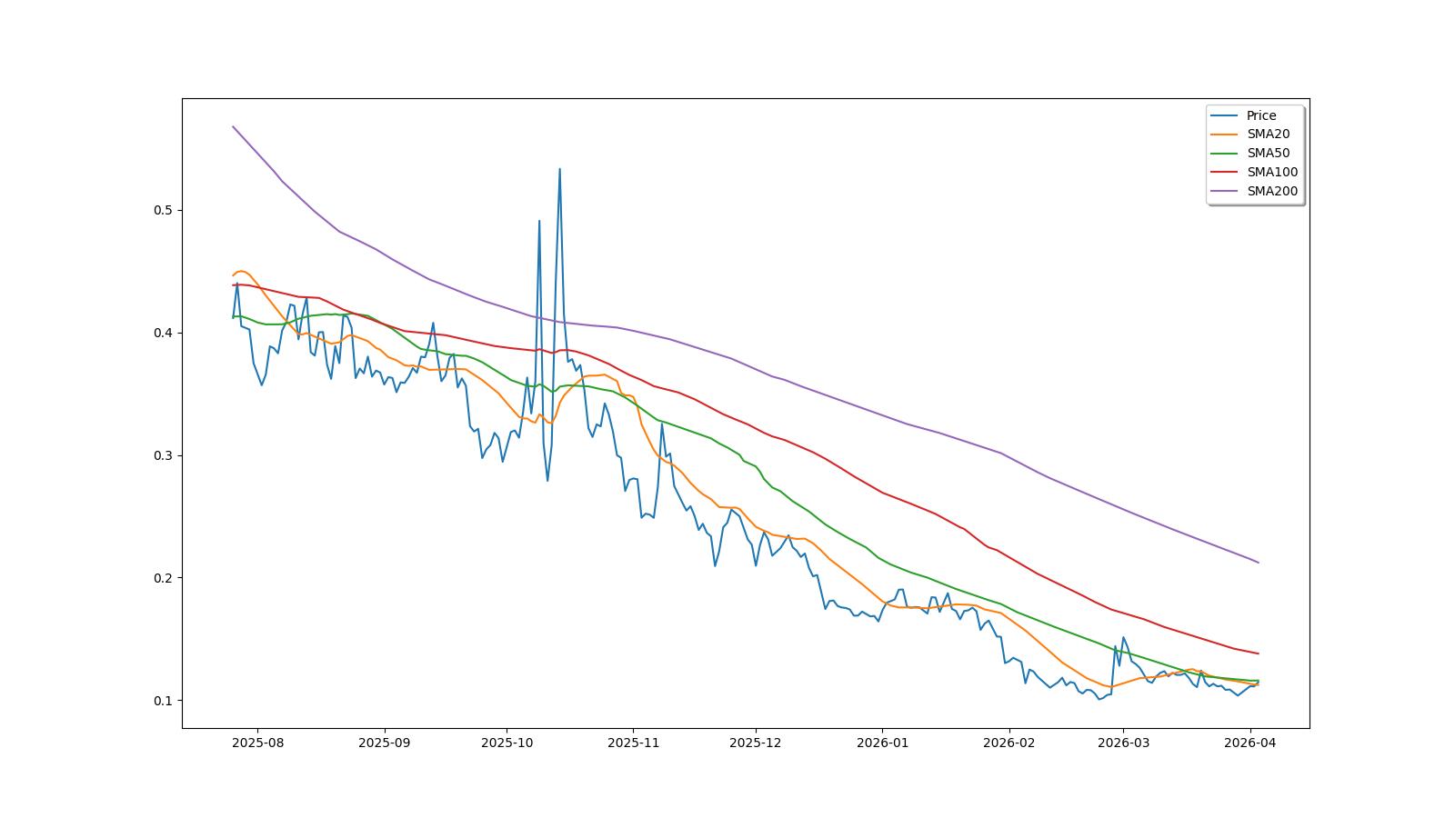 My Neighbor Alice Simple Moving Averages