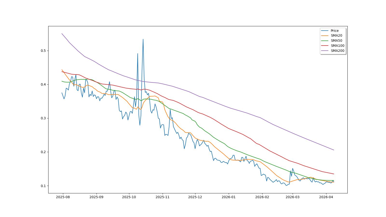 My Neighbor Alice Simple Moving Averages