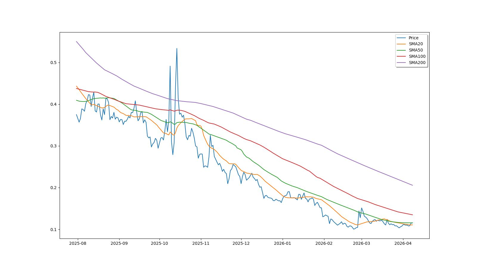 My Neighbor Alice Simple Moving Averages