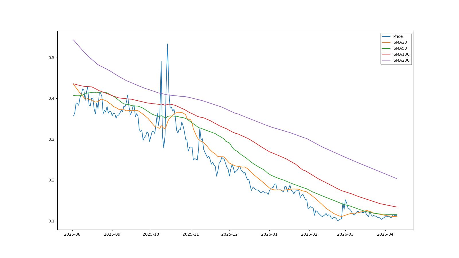 My Neighbor Alice Simple Moving Averages