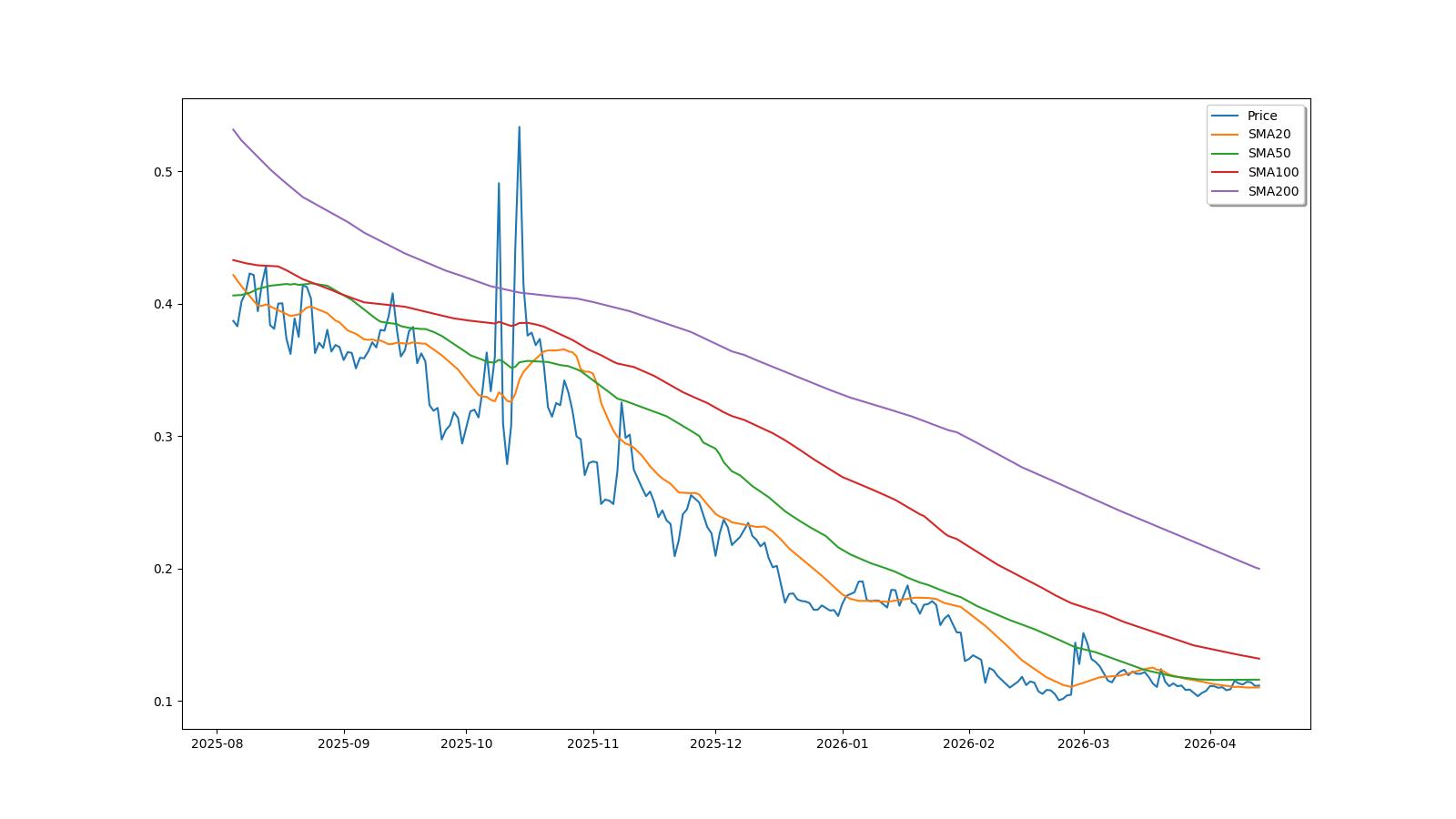 My Neighbor Alice Simple Moving Averages