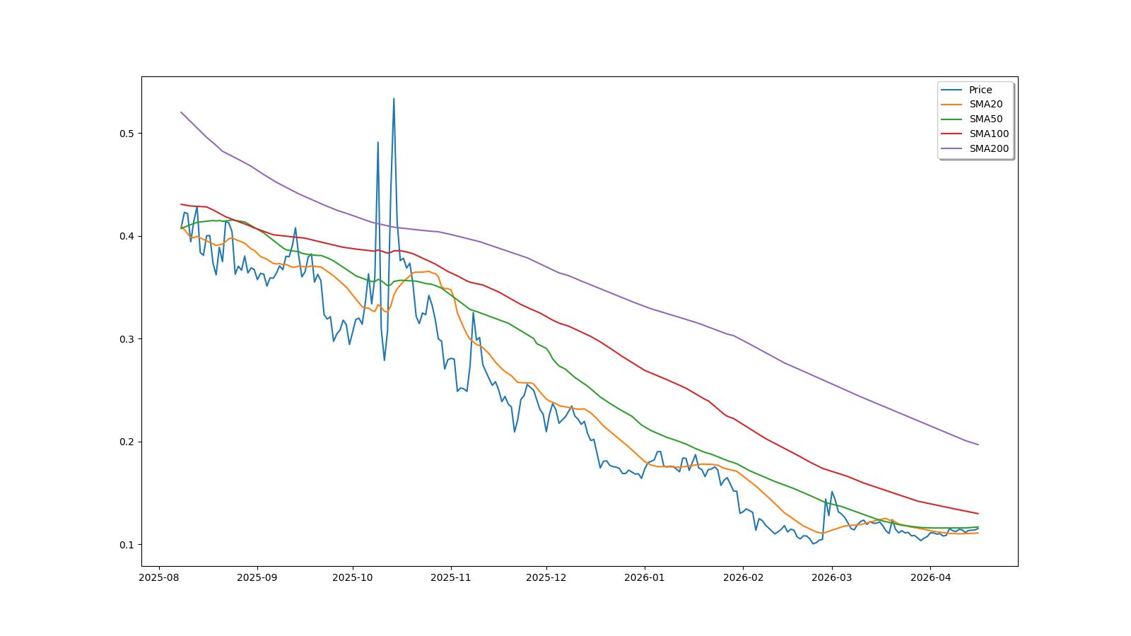 My Neighbor Alice Simple Moving Averages
