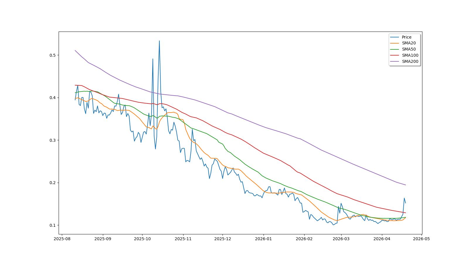 My Neighbor Alice Simple Moving Averages