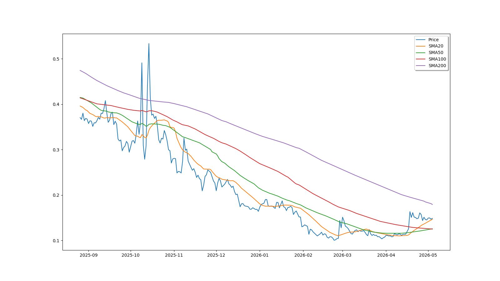 My Neighbor Alice Simple Moving Averages