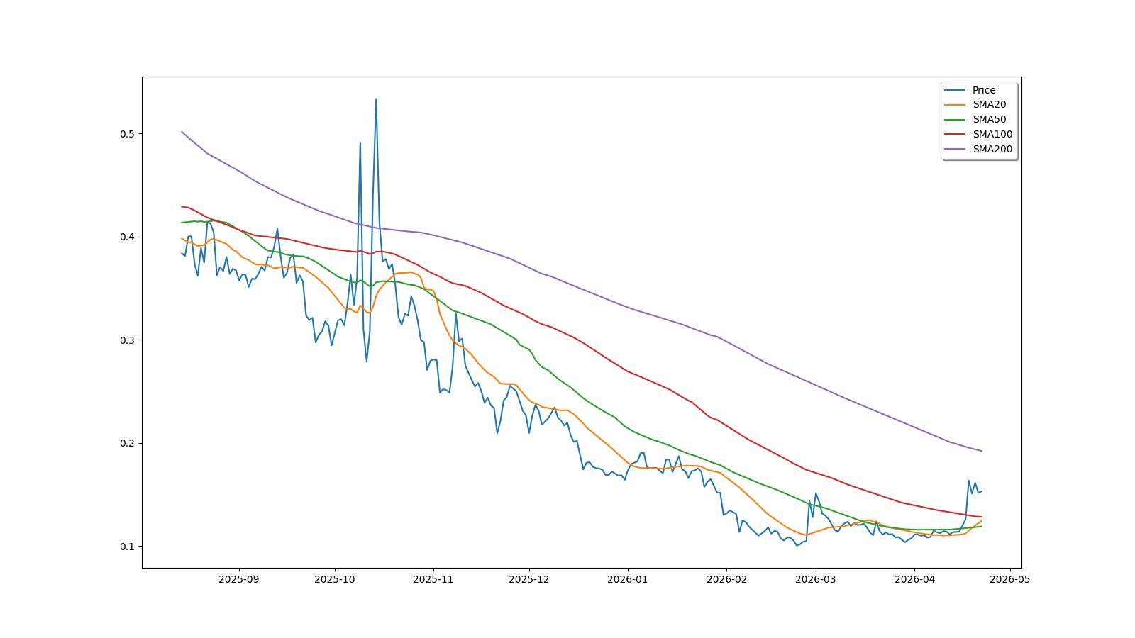 My Neighbor Alice Simple Moving Averages