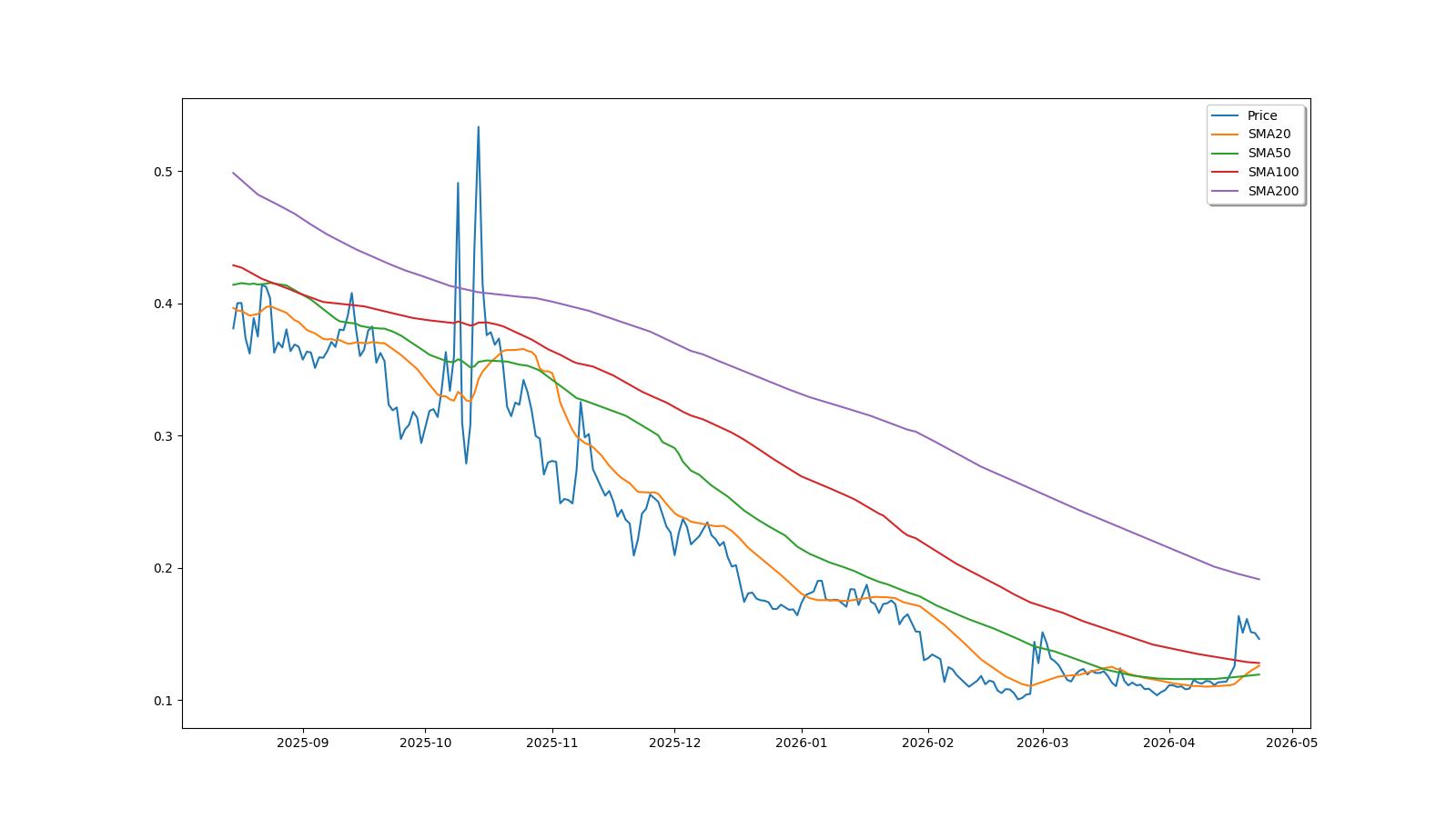 My Neighbor Alice Simple Moving Averages