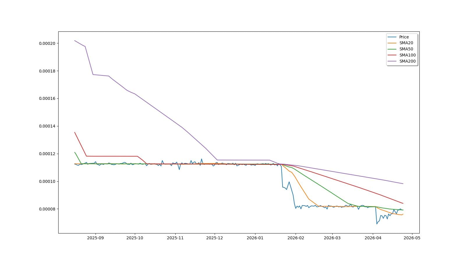 MyBit Token Simple Moving Averages