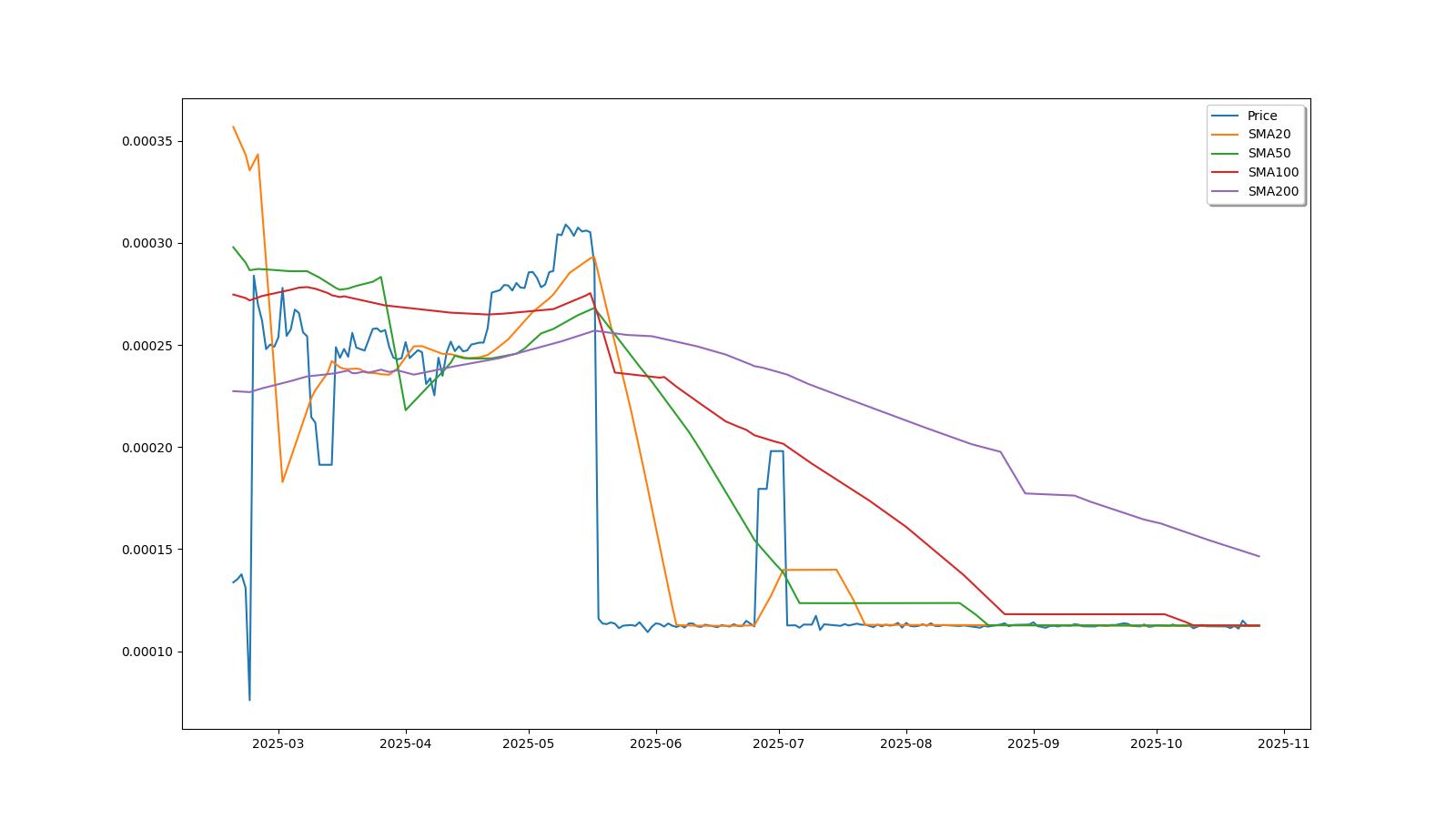 MyBit Token Simple Moving Averages